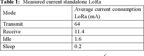 Table 1 From A Comparative Power Analysis For An Intelligent Greenhouse