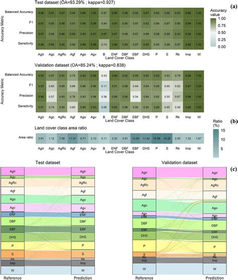 Accuracy Assessment A Accuracy Metrics Obtained For Each Category Based Download Scientific