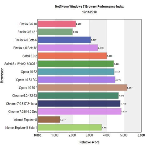 firefox in the dust opera poised to reclaim browser performance lead