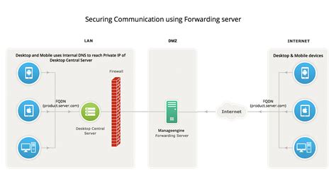 Secure Communication Of Mobile Users Using Forwarding Server Manageengine