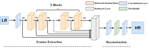 Multi Scale Residual Network Msrn Gm Rkb