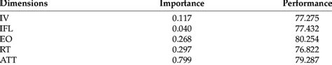 Importance Performance Matrix Analysis Download Scientific Diagram