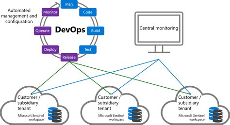 Prepare For Multiple Workspaces And Tenants In Microsoft Sentinel