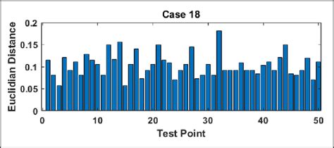 Case 18 Euclidean Distance Data Download Scientific Diagram