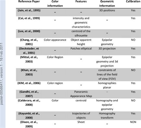 1 Overview Of Methods For Tracking With Overlapping Multi ­ Cameras Download Table