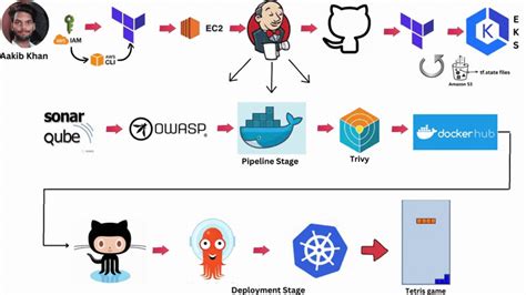 Project 9 →deployment Of Tetris Game On Kubernetes And Automating It