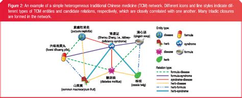 Figure 2 From Extracting Relations From Traditional Chinese Medicine Literature Via