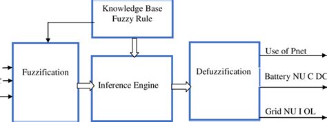 34 flc based block diagram of proposed sems download scientific diagram