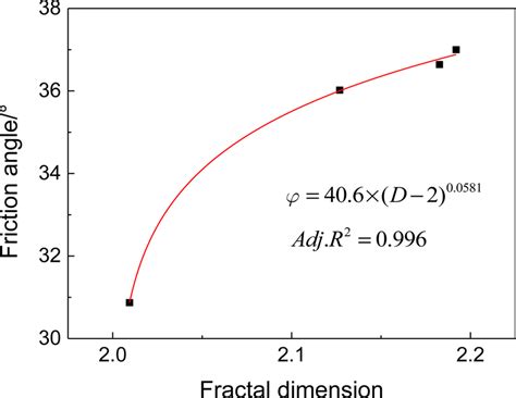 Curves Of Fractal Dimension And Interface Friction Angle Download Scientific Diagram