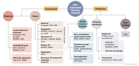 【论文阅读】self supervised learning of graph neural networks a unified review csdn博客