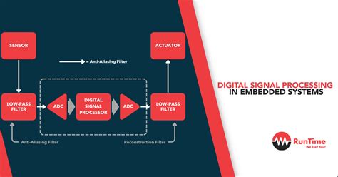 Digital Signal Processing Dsp In Embedded Systems Runtime Recruitment