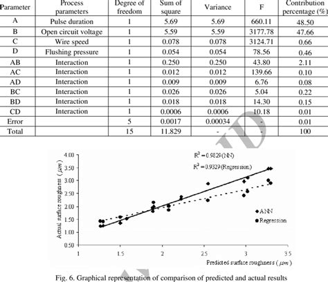 anova analysis of wedm parameters download table
