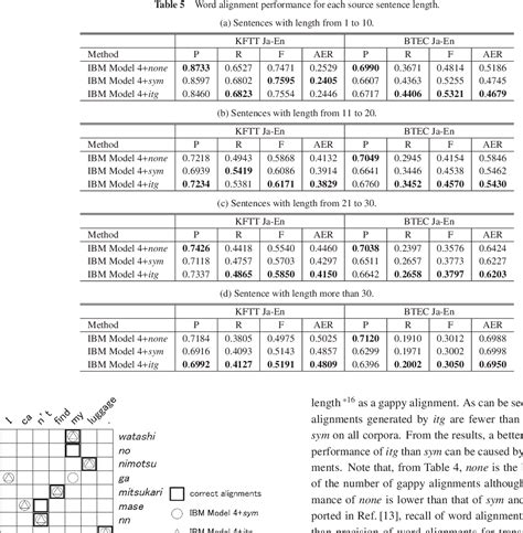 table 5 from unsupervised word alignment by agreement under itg