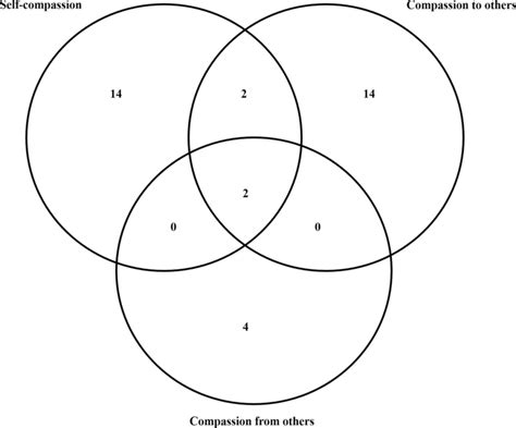 venn diagram of the overlapping clusters of compassion measurement
