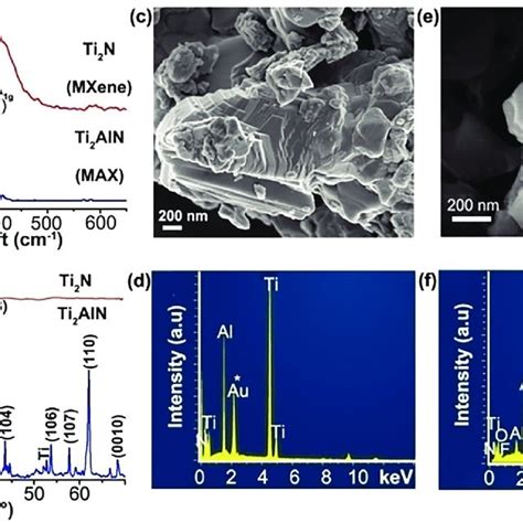 Schematic Representation Of Max Phases To Mxenes By The Exfoliation Download Scientific Diagram