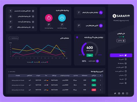 Dashboard Uiux Design By Ali Koohi On Dribbble