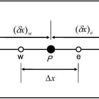 Grid Points For Finite Volume Method In 1 D Coordinates Download Scientific Diagram