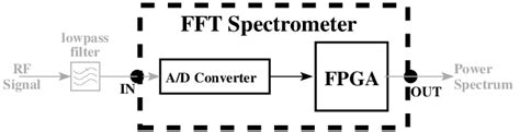 Principle Of An Fft Spectrometer The Lowpass Filtered Rf Signal Is