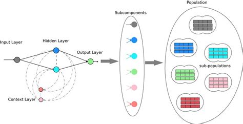 3 Neuron Level Problem Decomposition For Recurrent Neural Networks Download Scientific Diagram