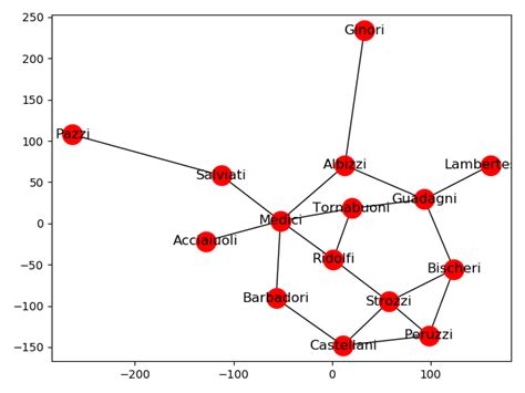 Python Set Edge Lengths According To Weights In Graphviz Layout Stack Overflow