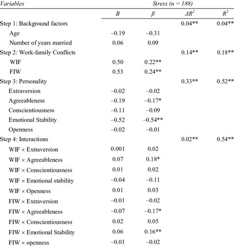 Results Of Hierarchical Regression Analyses Predicting Stress From Work