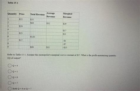 Solved Table 15-1\table[[Quantity,Price,Total | Chegg.com