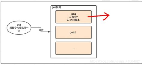linux之at定时任务基本使用 at命令计时流程图 csdn博客