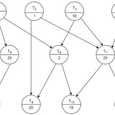 Classification Of Various Task Scheduling Algorithm Download