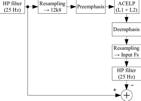 Structural Block Diagram Of The Encoder Download Scientific Diagram