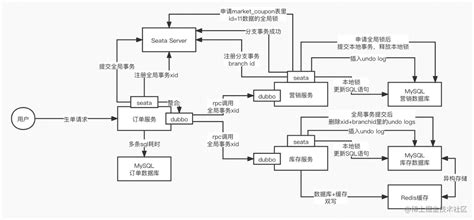 Large Scale Distributed Order System Project Practice Moment For