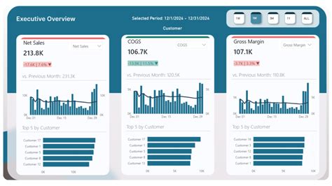 7 key features of an effective executive dashboard in power bi