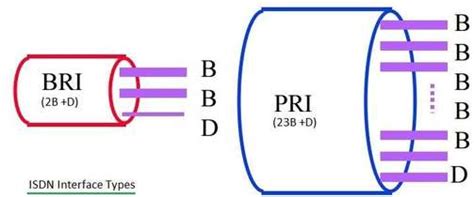 Difference Between ISDN BRI And PRI Knowledge Center