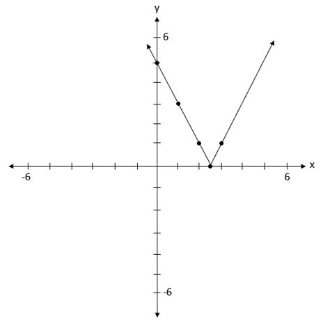 Graphing Absolute Value Equations Algebra II Linear And Absolute Value And Equations And