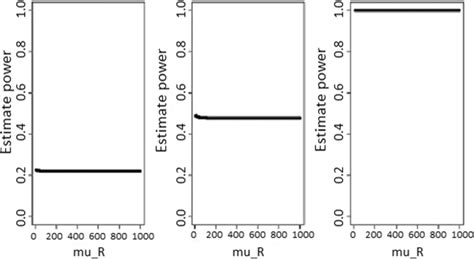 Power Estimates According To Sample Sizes For Test Statistic Based Test