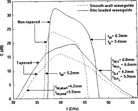Gain Frequency Plots Of A Gyro Twt In Tapered And Nontapered