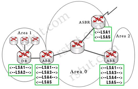 CCIE R S Training OSPF Questions