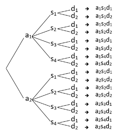 52 Tree Diagrams And The Multiplication Axiom Mathematics Libretexts