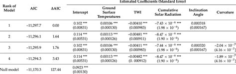 Standardized Partial Regression Coefficients Selected In The Top Three