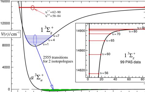 Overview Of The Potential Energy Functions And Observed Vibrational