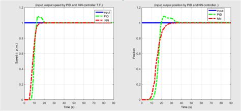 Simulation Comparison Results Of Pid And Ann Controllers Download
