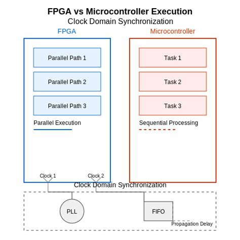 Field Programmable Gate Arrays Fpga Tutorials On Electronics Next