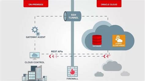 Hybrid Cloud Integration With Other Systems Download Scientific Diagram