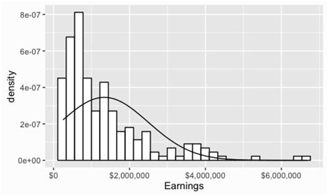 Assessing The Assumption Of Normality AFIT Data Science Lab R