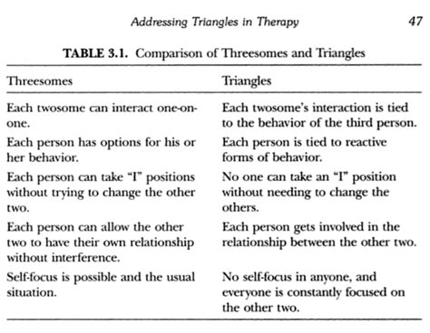 Comparison Of Threesomes And Triangles From The Book Working With Relationship Triangles The