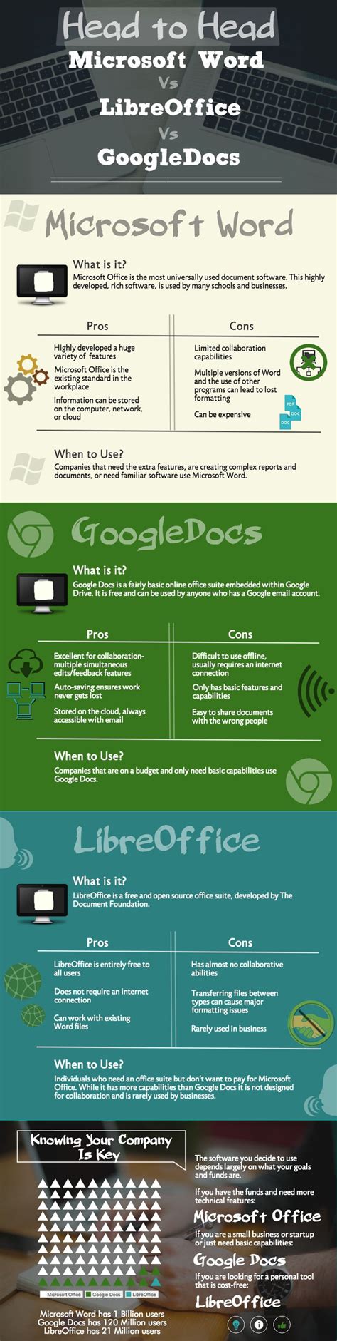 INFOGRAPHIC Microsoft Word Vs Google Docs Vs LibreOffice