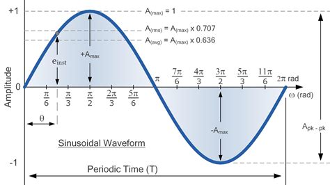 Sine Waveform