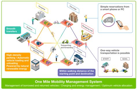 Carsharingus Mobility On Demand Is Getting Closer To Reality
