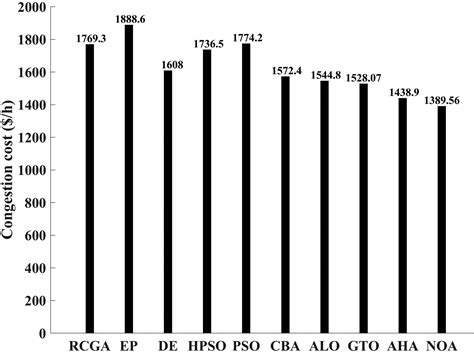 A Novel Nature Inspired Nutcracker Optimizer Algorithm For Congestion Control In Power System