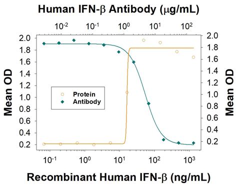 Human Ifn Beta Antibody Mab814r 100 Randd Systems