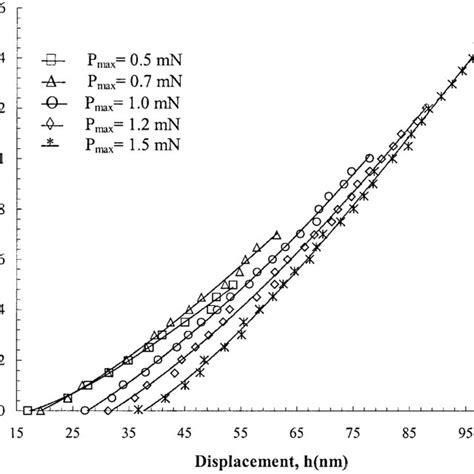 unloading portion of the nanoindentation load displacement data for